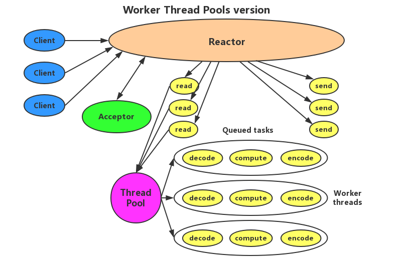 Reactor 模式 | Songkc's Blog | Talk is cheap, show me the code.